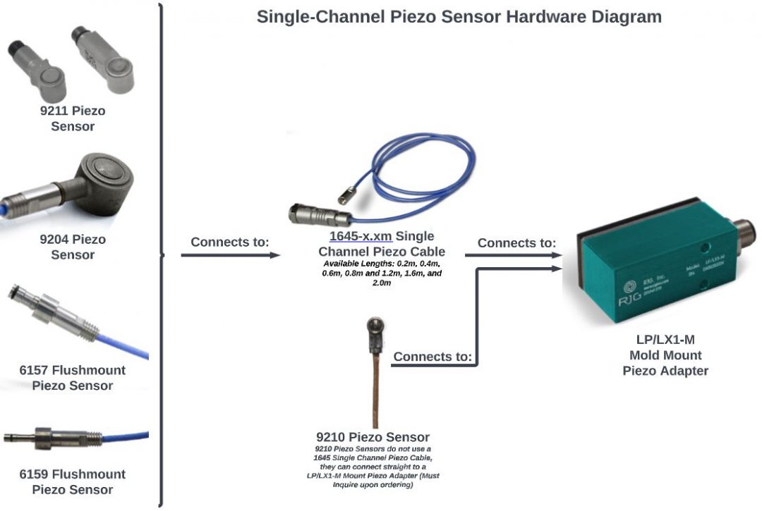 Single-Channel Piezo Electric Sensor Guide | RJG, Inc.
