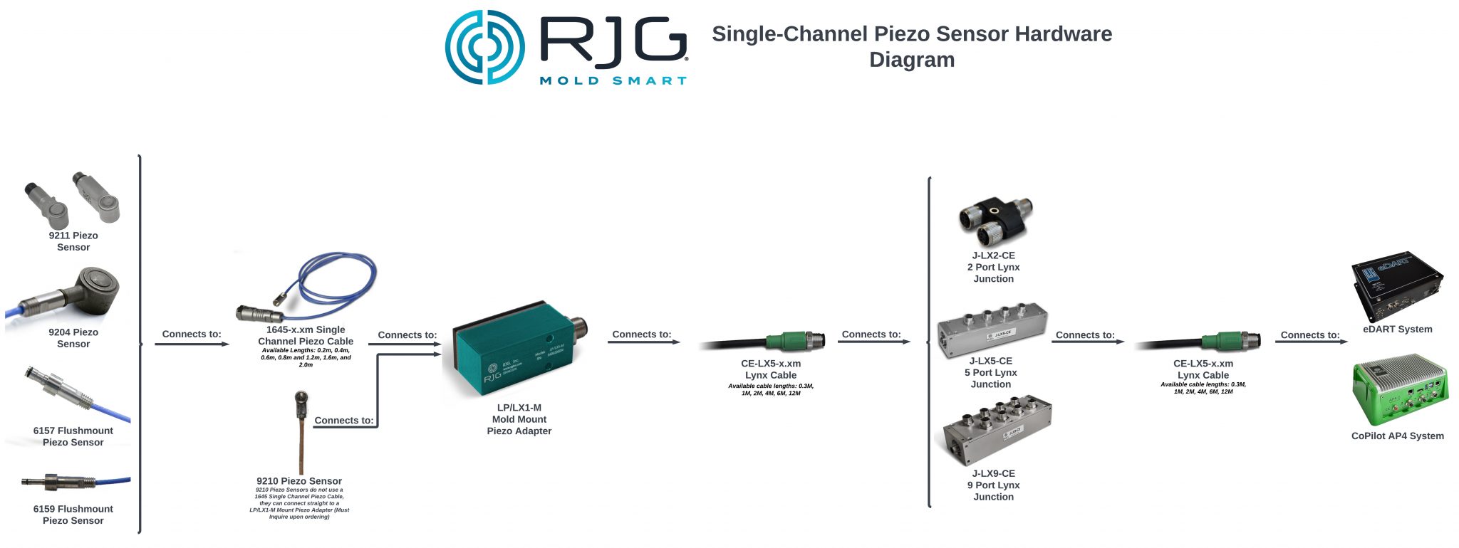Single-Channel Piezo Electric Sensor Guide | RJG, Inc.